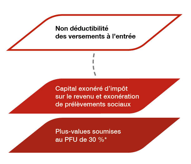 PER Generali Retraite Salariés